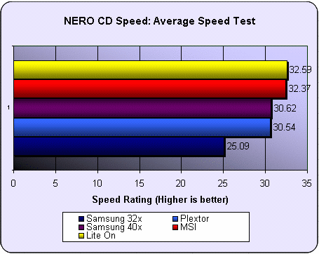 CDR Burn Test, DAE & Conclusion - 40x CD Writer Shootout - Page 7