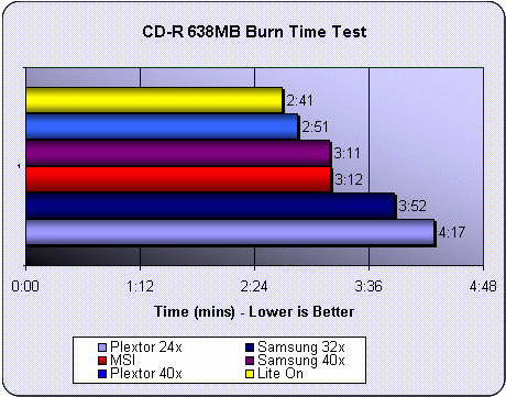 CDR Burn Test, DAE & Conclusion - 40x CD Writer Shootout - Page 7