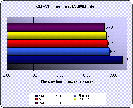 The Tests & CDRW Results - 40x CD Writer Shootout - Page 6
