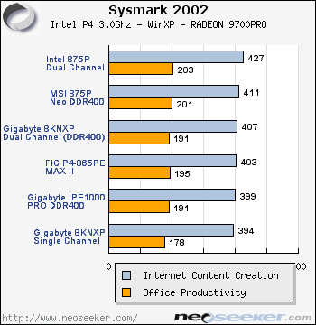 Combined Benchmarking - i865PE: FIC and Gigabyte - Page 8