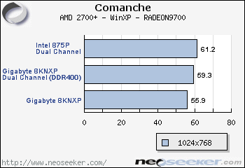 Gaming Results & Conclusions - Gigabyte 8KNXP Review - Page 7