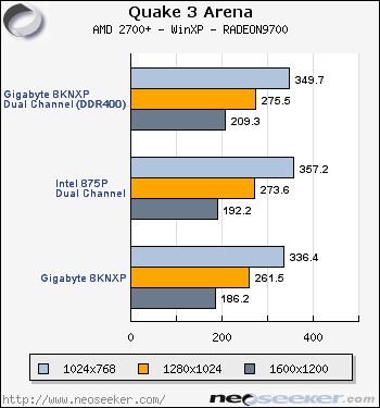 Gaming Results & Conclusions - Gigabyte 8KNXP Review - Page 7