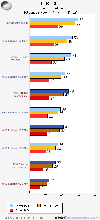 DiRT 3 - AMD Radeon HD 7770 & 7750 Launch Review - Page 14