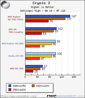 Crysis 2 - AMD Radeon HD 7950 CrossFire & TriFire Review - Page 6