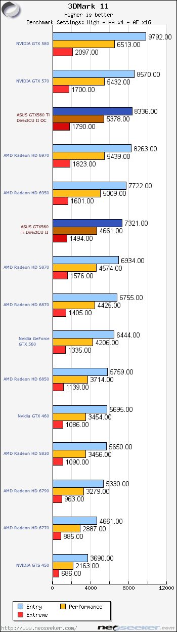 Futuremark: 3DMark 11 - ASUS GTX560 TI DirectCU II Graphics Card Review ...