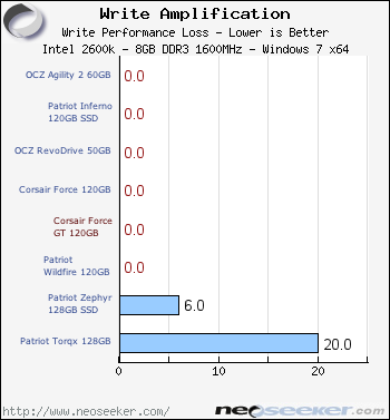 HDTune & Write Amplification - Corsair Force GT 120GB SSD Review - Page 6