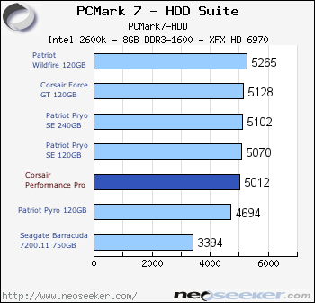 PCMark Vantage & PCMark 7 - Corsair Performance Pro 256GB SSD Review ...