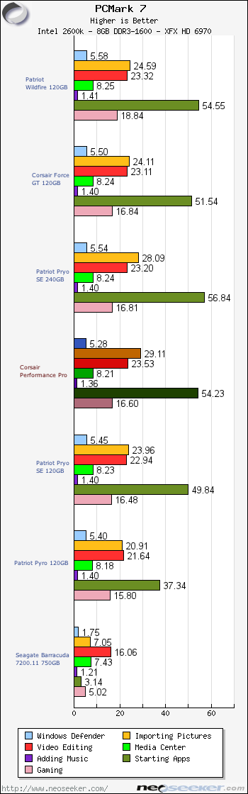 PCMark 7 Storage Suite - Corsair Performance Pro 256GB SSD Review - Page 8