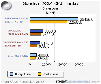 Sandra - Dual Core Atom: Intel D945GCLF2 & Atom 330 Review - Page 12