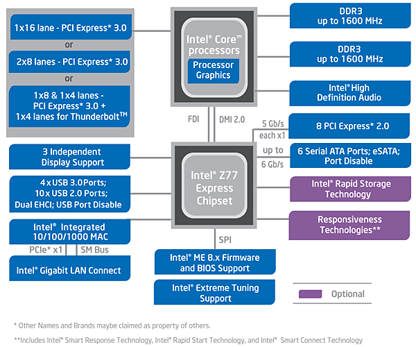 ECS, Gigabyte & Intel Z77 Motherboard Preview - Z77 Preview