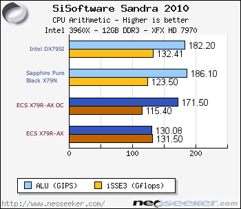SiSoftware Sandra 2010 - ECS X79R-AX Deluxe Review - Page 8