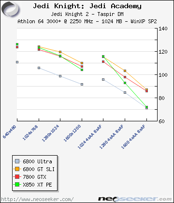 Jedi Knight 2, Halo, UT2k4 - NVIDIA GeForce 7800GTX Preview - Page 8
