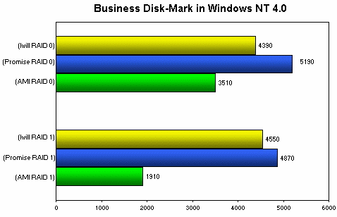Test Procedures and NT Scores - IDE RAID Card Roundup - Page 8