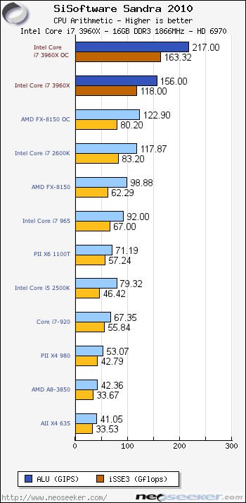 SiSoft Sandra - Intel Core i7 3960X Sandy Bridge-E Review - Page 6