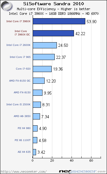 SiSoft Sandra - Intel Core i7 3960X Sandy Bridge-E Review - Page 6