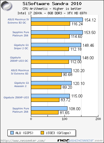 SiSoftware Sandra 2010 - Intel Sandy Bridge 4-Way Motherboard Roundup ...