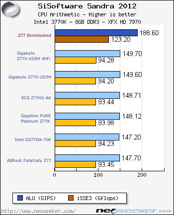 SiSoftware Sandra 2010 - ASRock, ECS, Gigabyte, Intel, Sapphire Z77 ...
