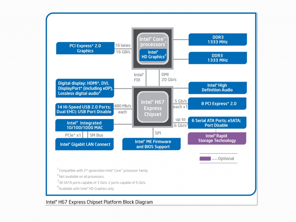 Closer Look: P67 & H67 Express chipsets - Intel Core i7 2600K & i5 ...