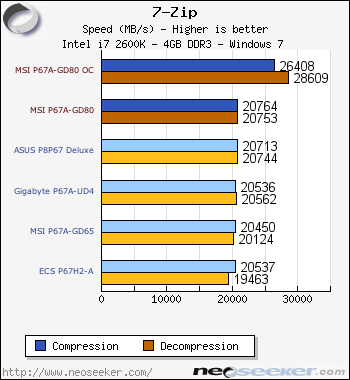 7-Zip & HandBrake - MSI P67A-GD80 (B3) Motherboard Review - Page 6