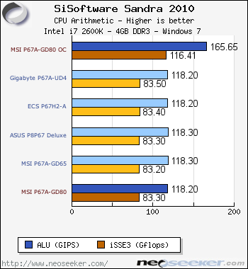 SiSoftware Sandra 2010 - MSI P67A-GD80 (B3) Motherboard Review - Page 8