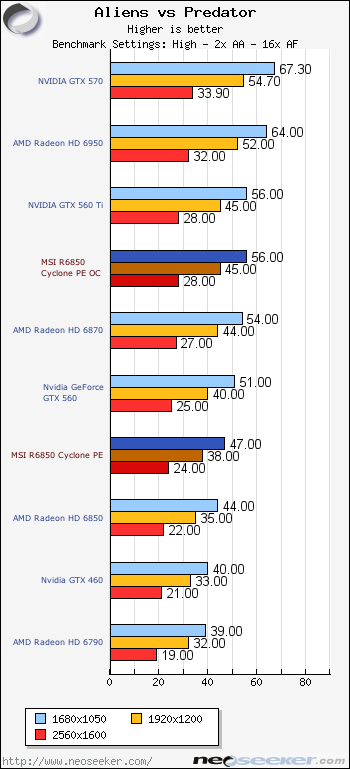 Aliens vs Predator - MSI R6850 Cyclone PE Graphics Card Review - Page 8