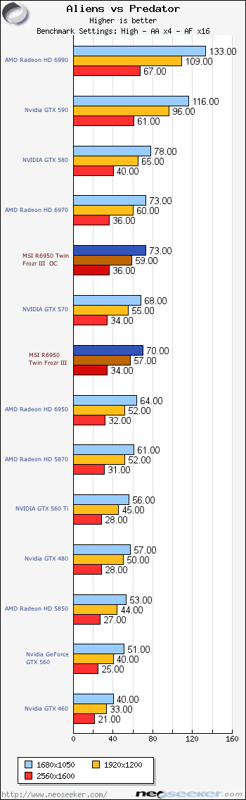 Aliens vs Predator - MSI R6950 Twin Frozr III Power Edition Review - Page 8