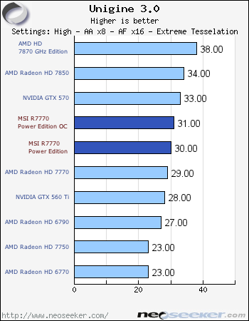 Unigine Heaven 3.0 - MSI R7770 Power Edition Review - Page 6