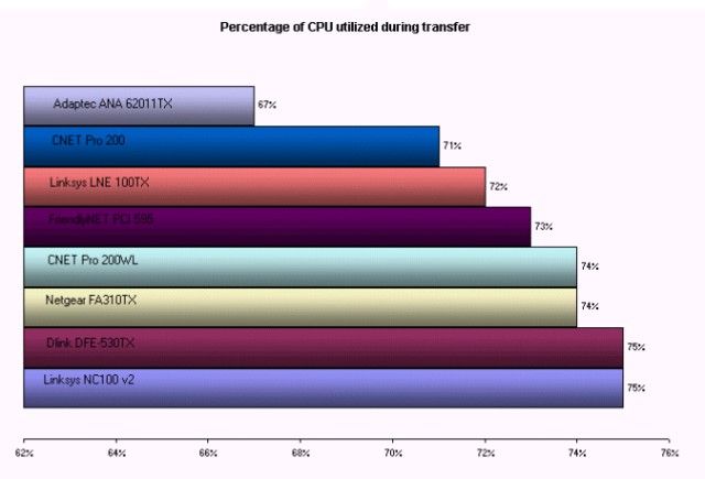 Comparison - NIC Card Roundup - Page 11