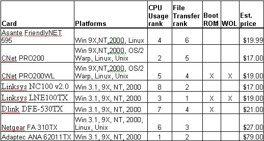 Comparison - NIC Card Roundup - Page 11
