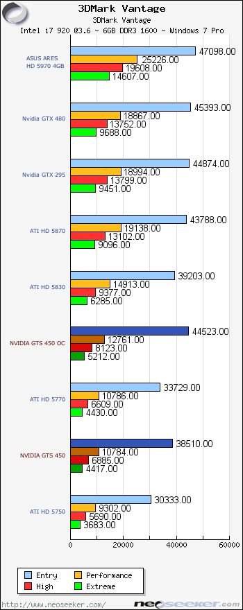 Futuremark: 3DMark Vantage - NVIDIA GeForce GTS 450 Review - Page 5
