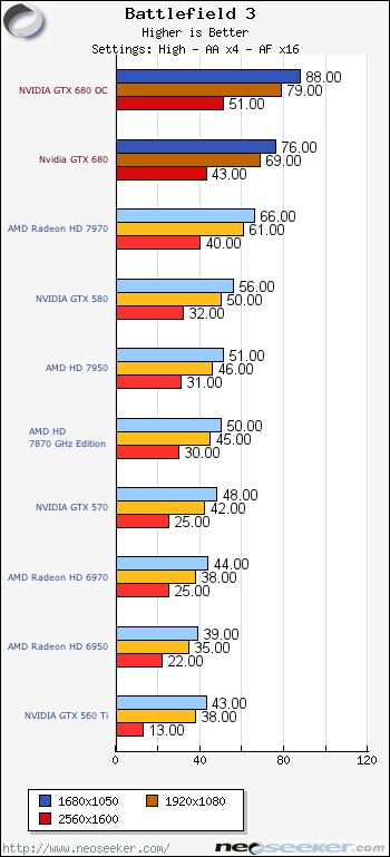 Battlefield 3 - Nvidia GeForce GTX 680 Launch Review - Page 11
