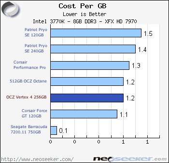 Cost per Gigabyte - OCZ Vertex 4 256GB SSD Review - Page 10