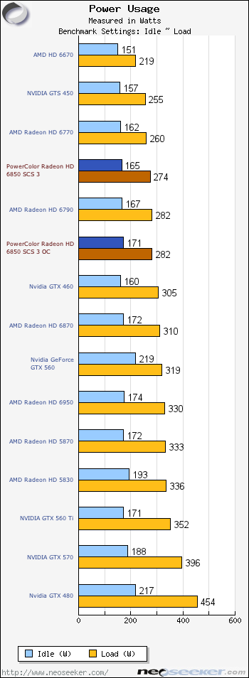 Temperature & Power Consumption - PowerColor Radeon HD 6850 SCS 3 ...