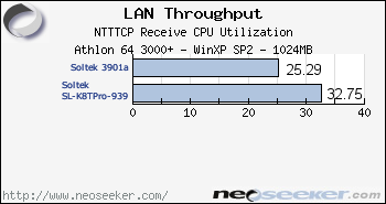 Test Setup and Benchmarks 1 - Soltek Qbic SL-3901a K8T800Pro 939 Cube ...
