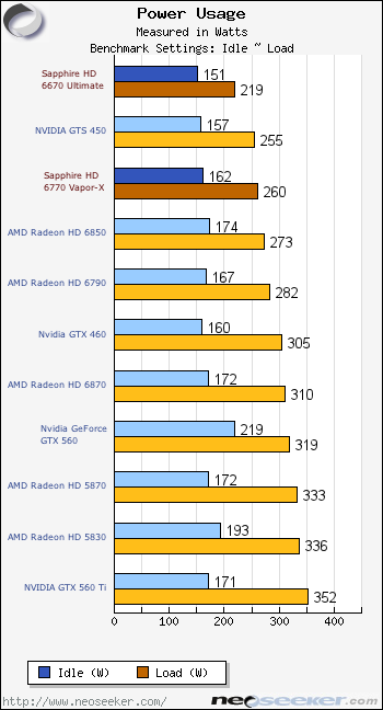 Power Consumption & Temperature - Sapphire Radeon HD 6770 Vapor-X & HD ...