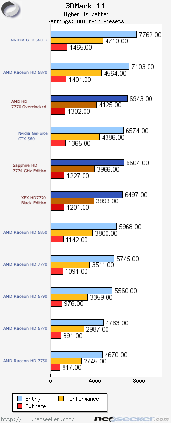 Futuremark: 3DMark 11 - XFX & Sapphire Radeon HD 7770 Review - Page 6