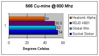 FC-PGA Results - Socket Cooler Final - Page 3