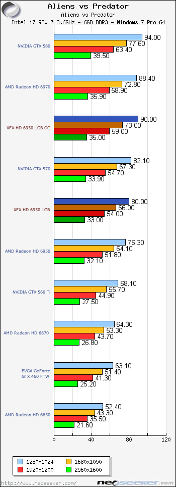 Aliens vs Predator - XFX Radeon HD 6950 XXX Edition Review - Page 9