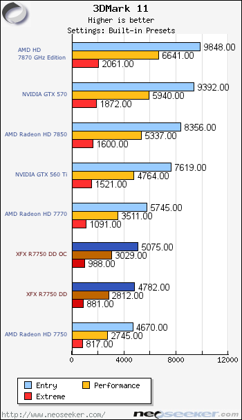 Futuremark: 3DMark 11 - XFX R7750 Black Edition DD Review - Page 5