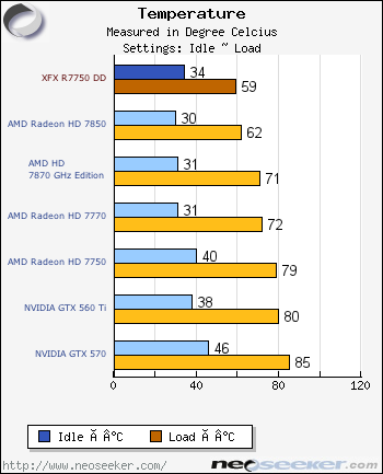 Temperature & Power Consumption - XFX R7750 Black Edition DD Review ...