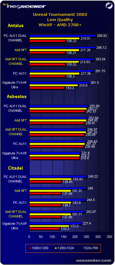 Gaming Benchmarks and Conclusion - Abit NF7 Motherboard Review - Page 4