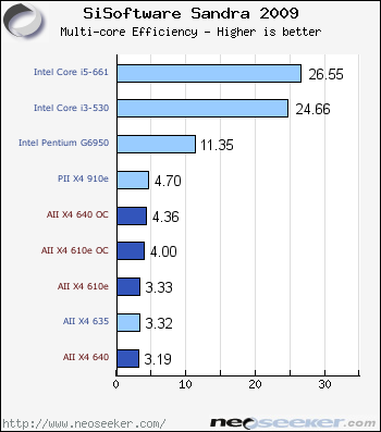 SiSoft Sandra - AMD Athlon II X4 640 & X4 610e Review - Page 4
