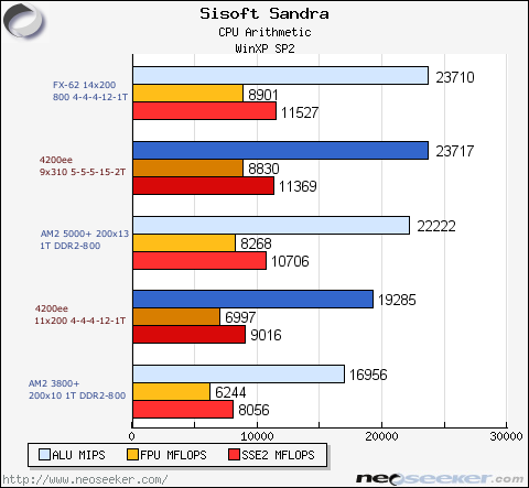Sandra and WinRAR - AMD X2 4200EE Review - Page 4