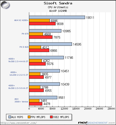 Sandra Results - AMD Athlon 64 4000+ Review - Page 4
