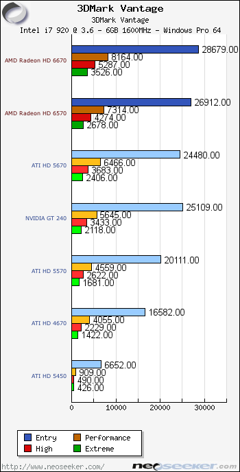 Futuremark: 3DMark Vantage - AMD Radeon HD 6670 & HD 6570 Review - Page 4