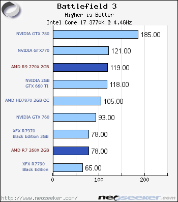 Battlefield 3 & Bioshock Infinite - AMD Radeon R9 270X & R7 260X Review ...