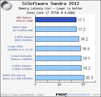 PCMark Vantage & SiSoftware 2012 - AMD Radeon RG2133 Gamer 16GB Memory ...