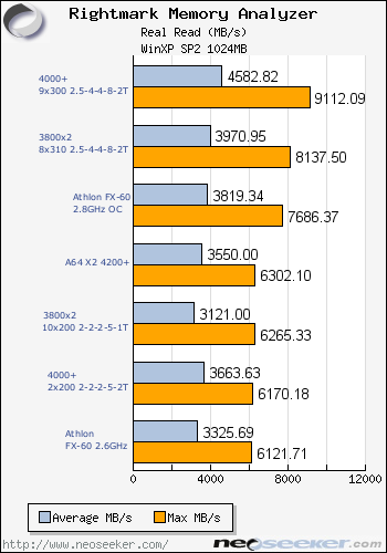 RightMark Memory Tests - AMD FX-60 Review - Page 6