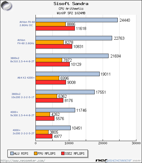Sandra Results - AMD FX-60 Review - Page 5