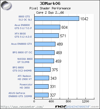 3DMark06 - A new GTS: the 8800 GTS 512 - Page 7